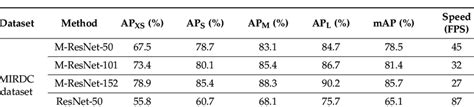 Detection Results Under Various Resnet Architectures Download