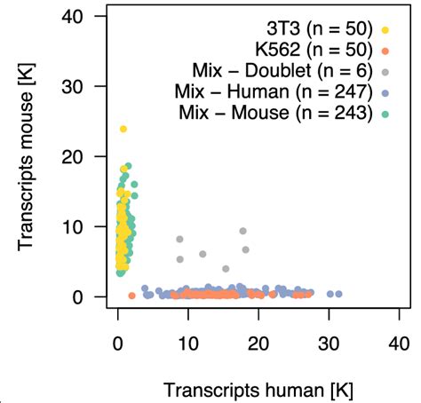 Species Mixing Experiment Single Cell Expression Data From One To One