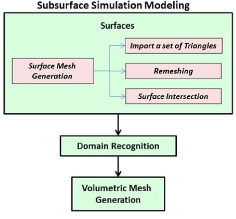 proposed methodology for subsurface simulation modeling download