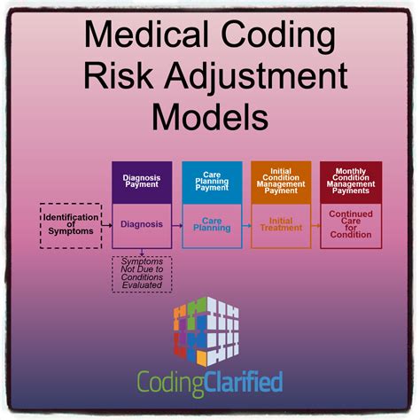 Medical Coding Risk Adjustment Models Coding Clarified