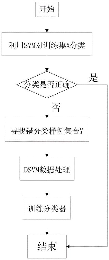 一种基于dsvm的大数据分类预测方法与流程