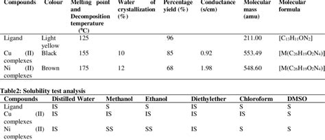 Presentation Of Physical Analysis Download Scientific Diagram