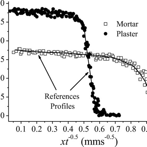Experimental Evidence Of Anomalous Diffusion Phenomenon For Different Download Scientific