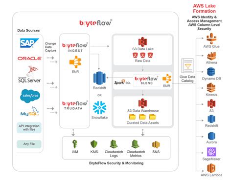 Amazon S3 Data Lake Self Service Solution Bryteflow