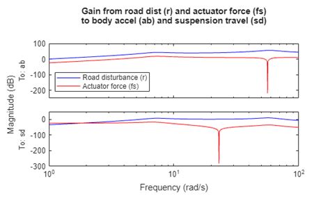 Robust Control Of Active Suspension Matlab And Simulink