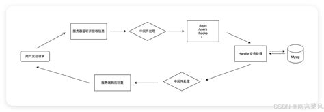 Gin框架从入门到实战：核心用法与最佳实践 Csdn博客