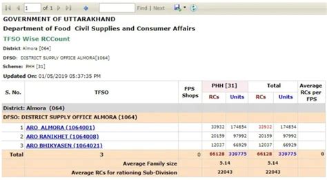 Uttarakhand Ration Card List 2025 Check New Bplnfsa List