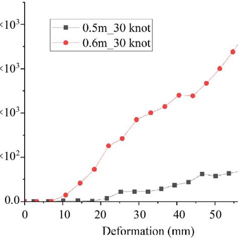 Force Displacement Graph At 30 Knot Speed Download Scientific Diagram