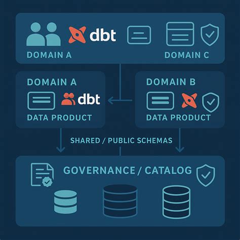 Getting Started with DBT CLI: Setting Up and Running Your First Model ...
