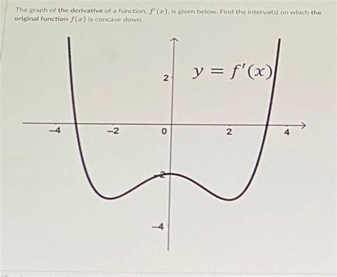 solved the graph of the derivative of a function f′ x is