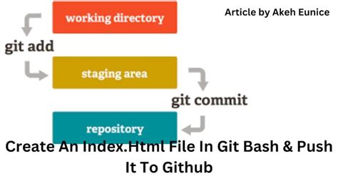 Eunice Akeh On Linkedin Create Index Html File Git Bash To Github Step By Step Guide