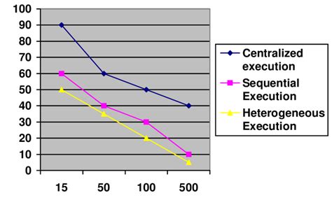 Comparison Of The Performance Of The Centralized Algorithm With That Of Download Scientific