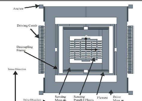 figure 14 from design and analysis of rotation rate sensor modeling of