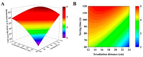 Investigating The Synergistic Bactericidal Effects Of Cold Plasma And Ultraviolet Radiation On