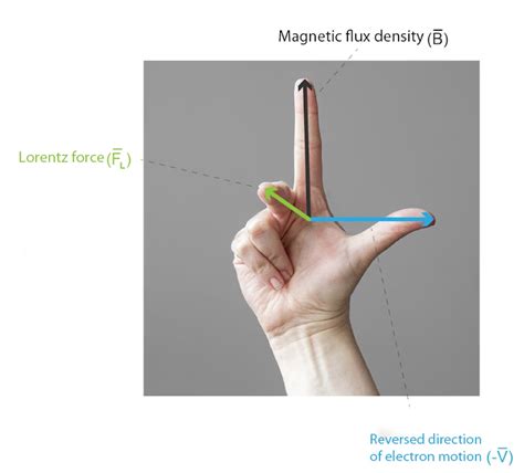 Right Hand Rule And Left Hand Rule Supermagnete Nl