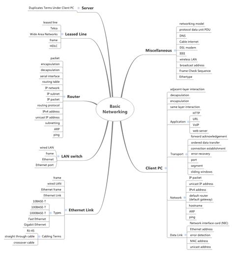 Basic Networking Robertbolling XMind The Most Professional Mind Mapping Software Mind