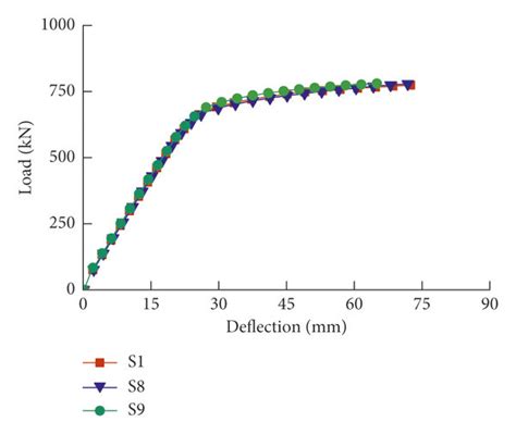 Load Vs Midspan Deflection With Different Initial Effective Prestress Download Scientific