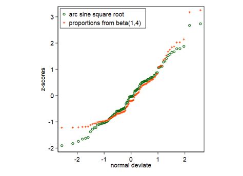 Z Scores Calculation For Data That Has Been Transformed Using Arcsine