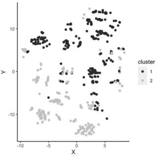 Model 1 Cluster Summary Displaying Percentage Of Clients Engaging In Download Scientific