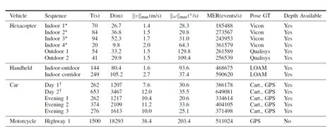 人工智能 多车立体事件相机数据集：用于3d感知的事件相机数据集 一点人工一点智能 Segmentfault 思否