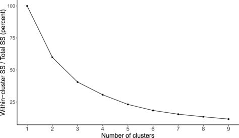cluster separation according to the numbers of groups in the clustering