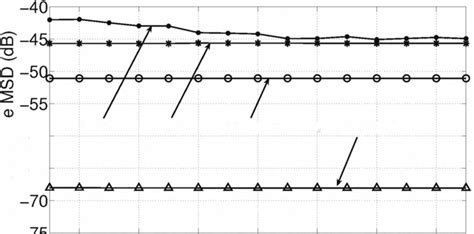 Comparison Of Steady State Msd For Scenario 1 Top And Scenario 2 Download Scientific Diagram