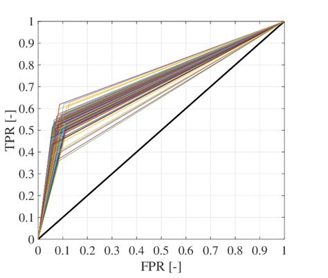 roc diagrams for the 100 models with random initial weights download