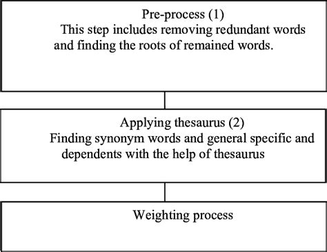 Proposed Indexing Architecture Download Scientific Diagram