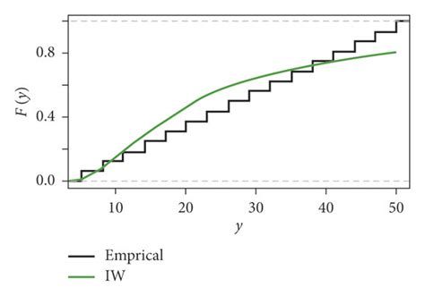 Empirical Cdf Fitted Iw Cdf Density Of Histogram And Fitted Iw