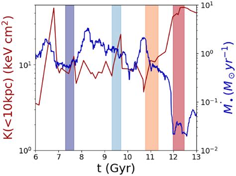 Mass Weighted Average Entropy Within The Central 10 Kpc Is Plotted In Download Scientific