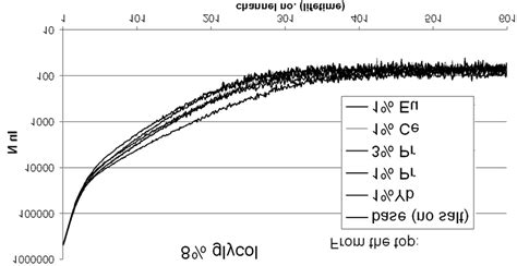 The Examples Of The Time Spectra Of Positron Annihilation In Selected