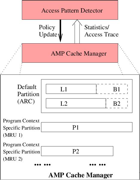 Adaptive Multi Policy Framework Download High Quality Scientific Diagram