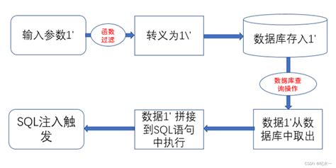 Sql注入学习 知识点大合集 Csdn博客 Sql注入学习 知识点大合集 Csdn博客