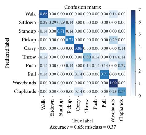 a confusion matrix for structural features dataset kth bits used