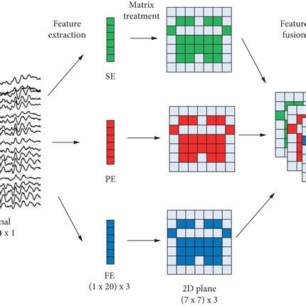 The Feature Extraction Process Of EEG Signal Download Scientific Diagram