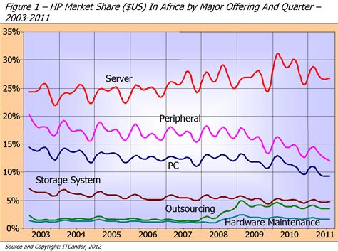 HP – The African Market Leader Invests For Growth - ITCandor