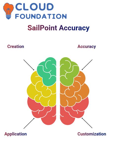 SailPoint Workflows Tutorial