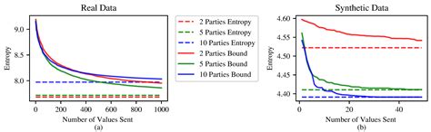 Communication Efficient Algorithms For Bounding And Approximating The