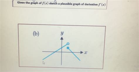 Solved Given The Graph Of Fx Sketch A Plausible Graph Of