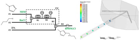 Modeling And Design Of A Flow Microreactor Based Process For Synthesizing Ionic Liquids Vapourtec