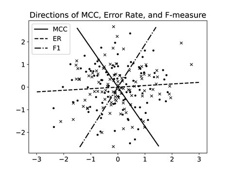 Selecting A Classification Performance Measure Matching The Measure To
