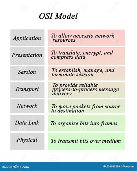 Open Systems Interconnection Model Stock Illustration Illustration Of Acknowledgement High