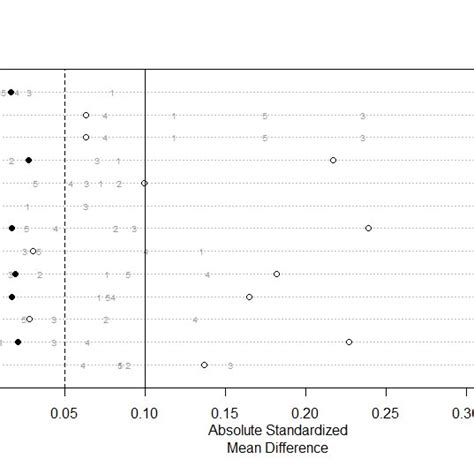 figure a4 love plot monitoring by father download scientific diagram