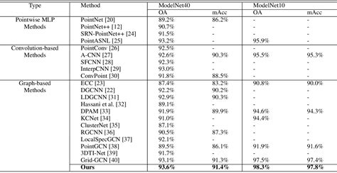 Table 1 From Structure Aware Multi Hop Graph Convolution For Graph Neural Networks Semantic