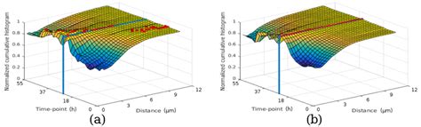 Inter Individual Temporal Registration Normalized Cumulative Download Scientific Diagram