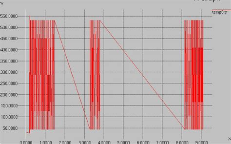 Number Of Bytes Received As A Function Of Time For A Particular Node Download Scientific Diagram