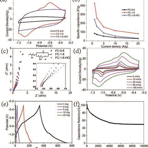 Schematic Illustration Of Synthesis Procedures Of The Samples