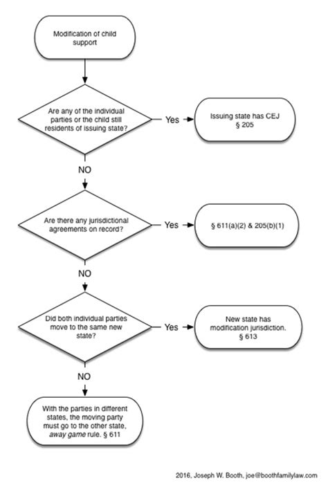 A Practical Guide To Uifsa North Carolina State Bar Legal