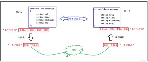 网络和linux网络 4 应用层 序列化和反序列化 网络计算器 csdn博客