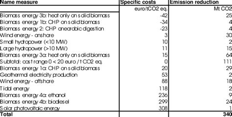 8 Emission Reduction Potential In 2010 And Average European Specific
